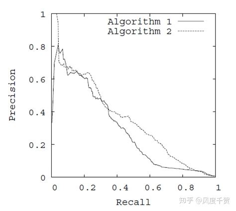 机器学习中precisionrecallF Measure 猪大大BiuBiuBiu 博客园