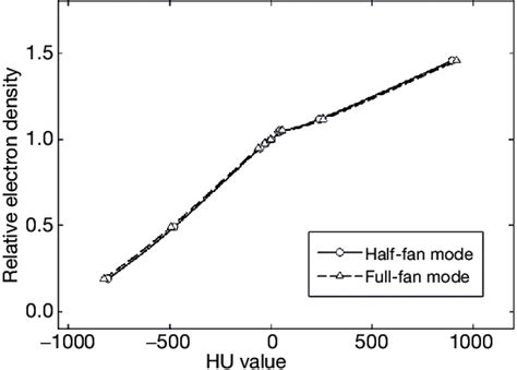 Hu Red Calibration Curve Created By The Cirs Model 062 Phantom Hu Red Download Scientific
