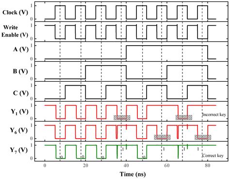 An Approach Towards Designing Logic Locking Using Shape Perpendicular