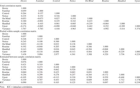 Total Within And Between Correlation Matrices Download Table