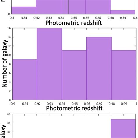 Redshift Distribution Of Three Typical Cases The Histograms Show The Download Scientific