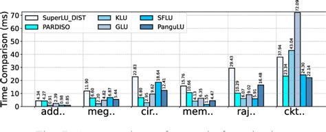 Figure 1 From Machine Learning And Gpu Accelerated Sparse Linear