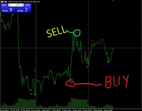 Buy The Swing Points With Push Notification Technical Indicator For Metatrader 5 In Metatrader