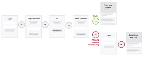 Ux Login Register And Password The Ultimate Design Guide Ux Design