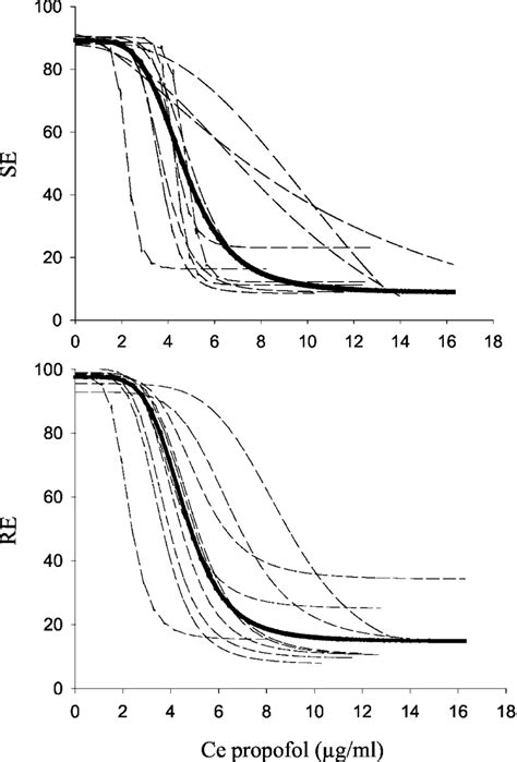 The Relation Between Propofol Effect Site Concentration And The State