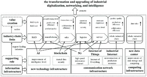 Value Network Model Of Bda Based On Grounded Theory Download Scientific Diagram