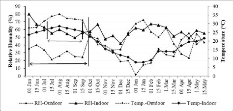 Temperature And Relative Humidity Values Of Different Climates