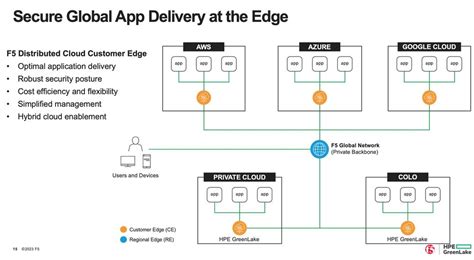 how to use f5 distributed cloud customer edge ce f5 devcentral posted on the topic linkedin