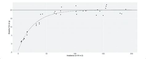 Non Linear Logarithmic Asymptotic Regression Between The Fresh