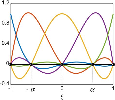 Schematic Illustration Of The Quartic Shape Functions With Adjustable