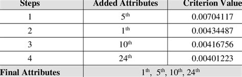 Wrapper Feature Selection For Ionosphere Dataset Download Scientific
