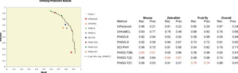Results Of Orthology Prediction Methods Assessed On A Benchmark Dataset