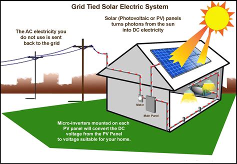 Home Solar Power Can Tech