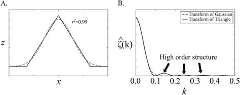 Illustration Of The Similarities And Differences Between A Gaussian And Download Scientific