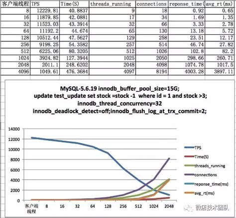 秒杀场景下的开源mysql压测及性能优化 Mysql Dbaplus社群：围绕data、blockchain、aiops的企业级专业社群。技术大咖、原创干货，每天精品原创文章推送，每周