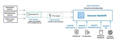 Aws Redshift Unleash The Power Of Redshift With Genese Expertise Genese Solution