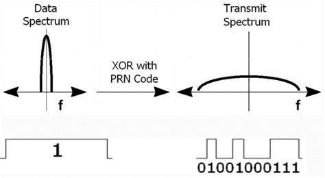 Spread Spectrum Technology Direct Sequence Spread Spectrum Mobile