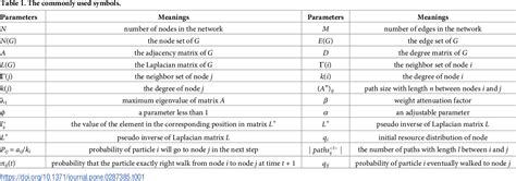 table 1 from link prediction based on spectral analysis semantic scholar