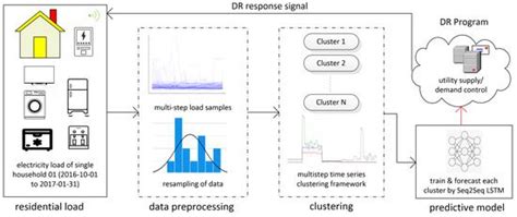 Rahma G On Linkedin A Multi Step Time Series Clustering Based Seq2seq Lstm Learning For A