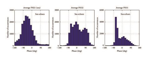 Histograms Of The Phases Of The Cross Spectra For Different Receiving