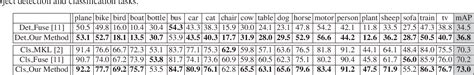 Table 1 From Contextualizing Object Detection And Classification