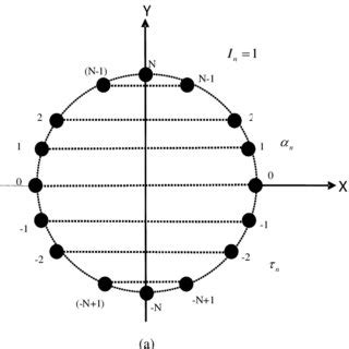 A Circular Array Of 4N Elements B Geometry Of A Circular Array Laid