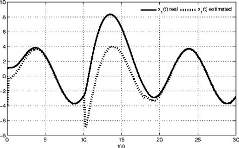 Figure 1 From Observer Based Fault Tolerant Control For Takagi Sugeno Nonlineardescriptor