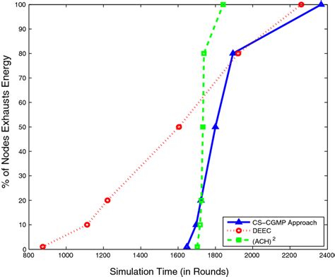 Network Lifetime—heterogeneous Network Wsn3 Download Scientific Diagram