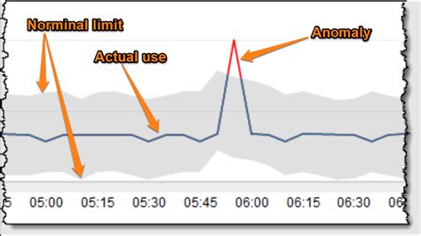 What Is Aws Anomaly Detection And Is There A Better Option