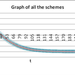 Graph Of The Schemes Of Download Scientific Diagram