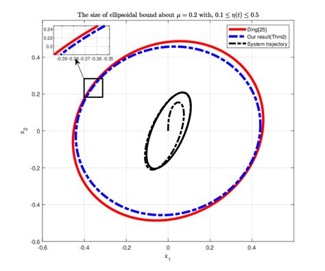 The System Trajectories Under Values η M 01 η 05 µ 02 ηt