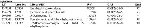 Gc Ms Result Showing Most Prominent Compounds In The Analysis Of The Download Scientific