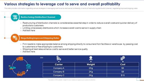 Cost To Serve Analysis Cts Various Strategies To Leverage Cost To Serve And Overall