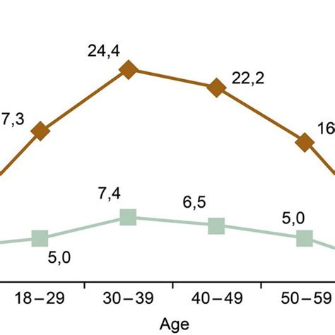 Global Age Standardized Prevalence Of Migraine In Males And Females 1