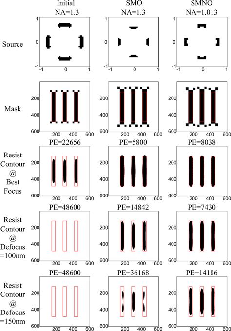 Parametric Source Mask Numerical Aperture Co Optimization For Immersion Lithography