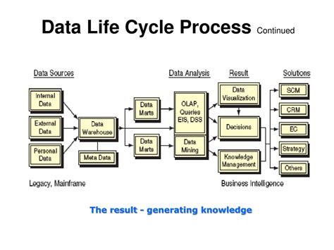 Ppt Data Mining And Data Warehousing Concepts And Models Powerpoint