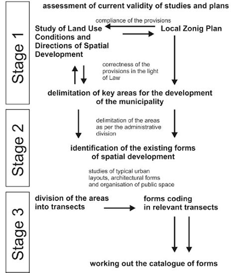 Scheme Of The Research [authors Own Elaboration] Download Scientific Diagram