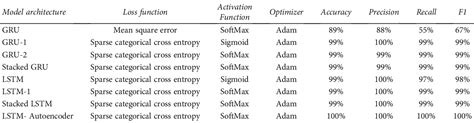 Table 13 From An Lstm Autoencoder Architecture For Anomaly Detection Applied On Compressors