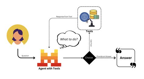 Agents Tools Overview Mistral Docs