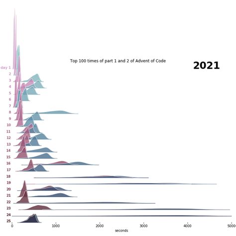 aoc 2021 solution times r adventofcode