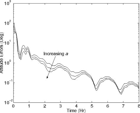 Figure 4 From Unscented Filtering For Spacecraft Attitude Estimation Semantic Scholar