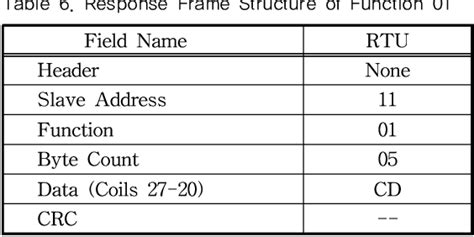 Table 6 From Plc And Arduino Interaction Based On Modbus Protocol Semantic Scholar