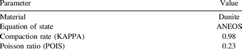 Material Parameters In The Simulations Download Scientific Diagram