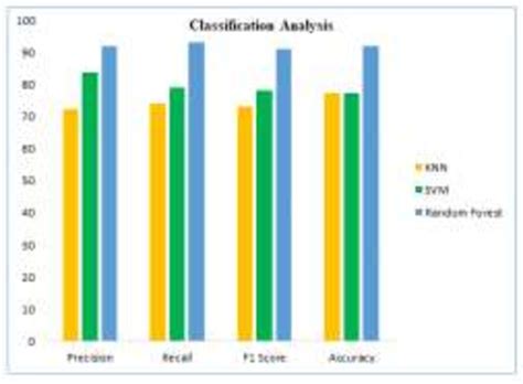 Figure 6 From Malicious Host Detection In Software Defined Networks Using Machine Learning
