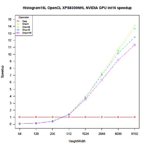 Histogram Optimized Implementation Gpu Speedup Graph Download