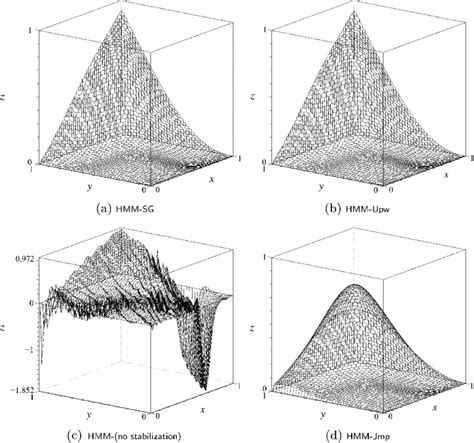 Shock Capturing Test Case The Exact Solution Has An Exponential