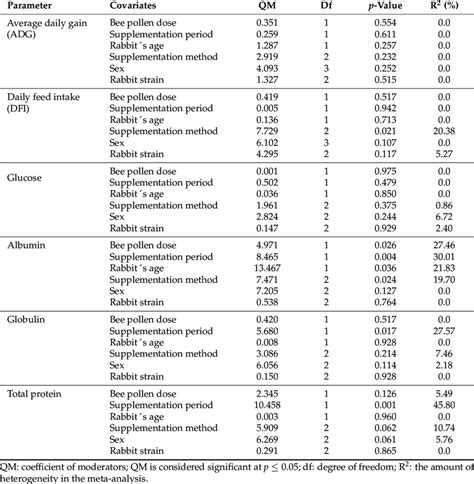 Meta Regression Comparing The Associations Between Covariates And Download Scientific Diagram