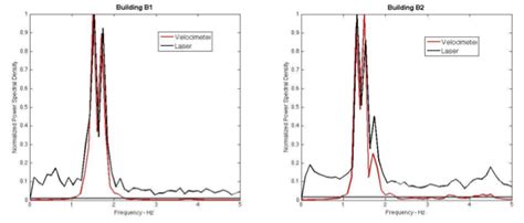 Comparison Of The Normalized Power Spectral Density Functions Download Scientific Diagram