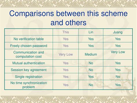 Ppt Efficient Multi Server Password Authenticated Key Agreement Using