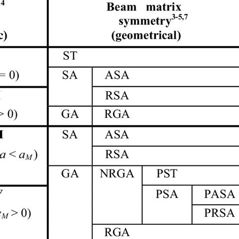 Combined Intrinsic And Geometrical Beam Classification Download Table